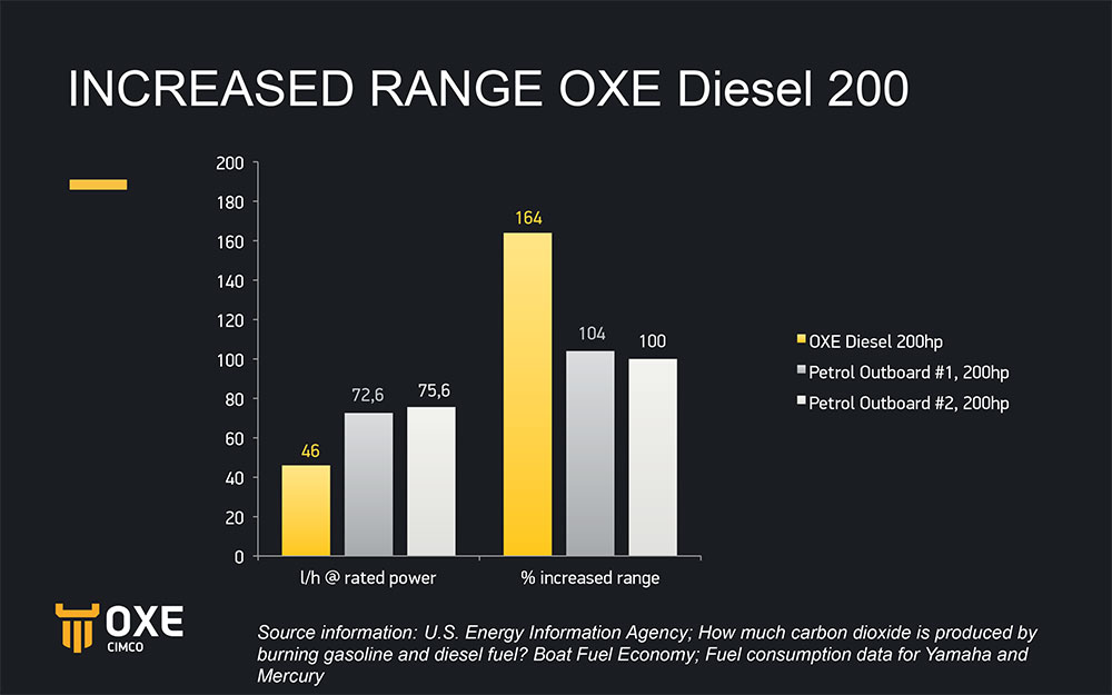 Oxe Diesel India | High Performance Diesel Outboard